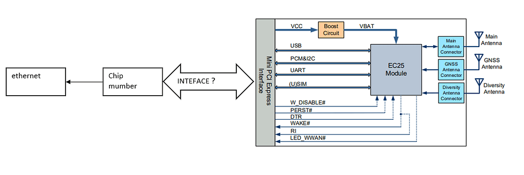 EC25 mini Pcie How to connected Module Ec25 mini Pcie to Ethernet chip ...