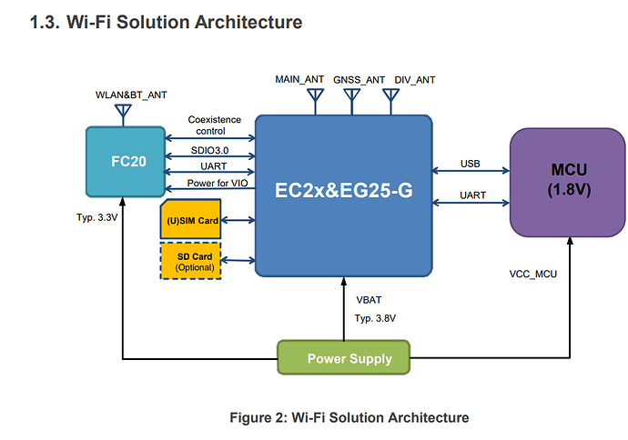 How to build wireless router (FC20+EG25-G) - Hardware Baseband ...