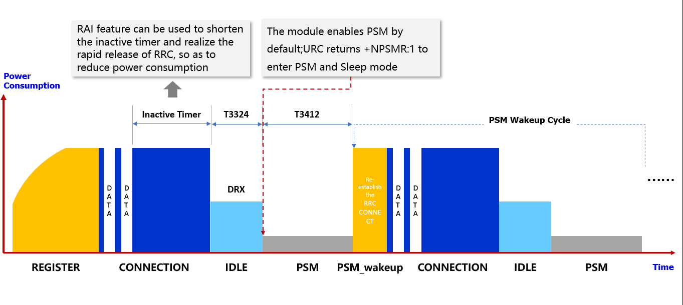 Bc86-gv not work PSM - LPWA Module - Quectel Forums