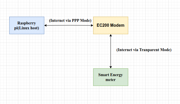 Inquiry: PPP and Transparent Mode Support on Quectel EC200U - LTE Standard Module - Quectel Forums